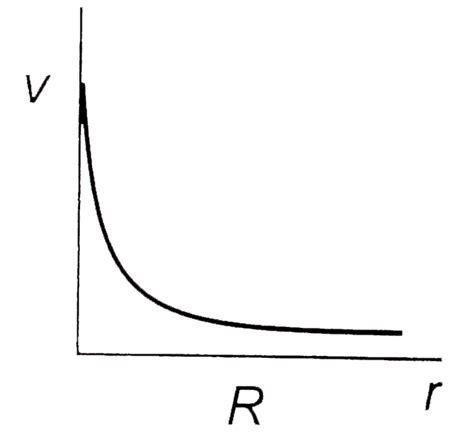 A Spherically Symmetric Gravitational System Of Particles Has A Mass Density` Rho { Rho 0 For R