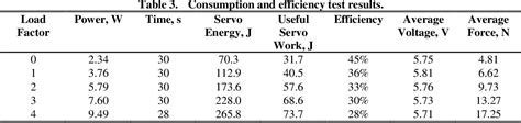 Table 3 From Evaluation Of A Variable Span Morphing Wing For A Small Uav Semantic Scholar