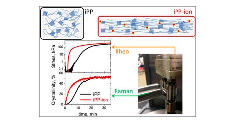 Ion Clusters Boost Extensional Flow Induced Crystallization In Ionomers Macromolecules