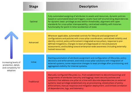Cisa Releases The Zero Trust Maturity Model 20 Stern Security