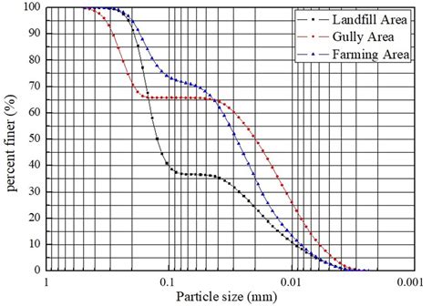 Particle Grading Characteristics In Different Areas Download