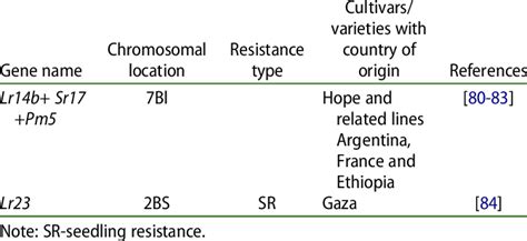 Leaf Rust Resistance Genes Originating In Durum Wheat With Their Download Scientific Diagram