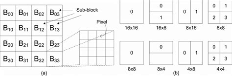 A Segmented Macroblock Mb B Variable Block Sizes Download
