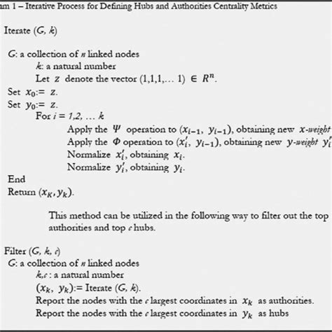 Algorithm Process Of Hubs And Authorities Source Compiled From