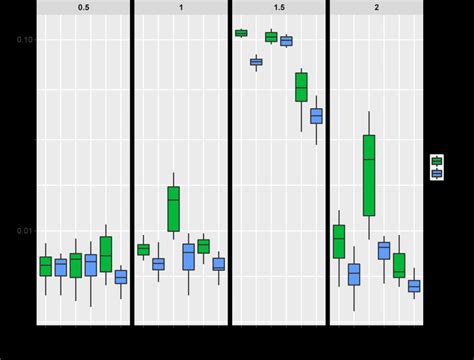 Boxplot Of The Test Rmse For The U Net And U Net Mg Models When Trained