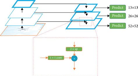 Yolov3 Feature Pyramid Network Structure Download Scientific Diagram
