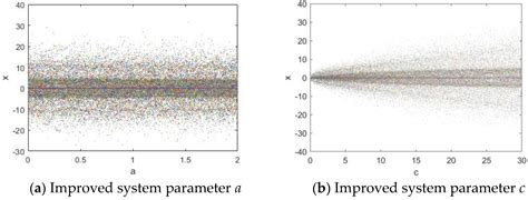 image encryption method based on three dimensional chaotic systems and