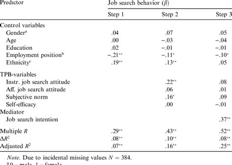 Mediated Variable Regression Analysis Of Job Search Behavior Download