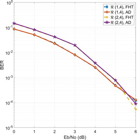 Ber Of Rm Decoding With Fht And Ad Download Scientific Diagram