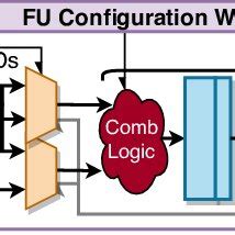 Generic Structure Of The Functional Units Composing Our Architecture Download Scientific Diagram