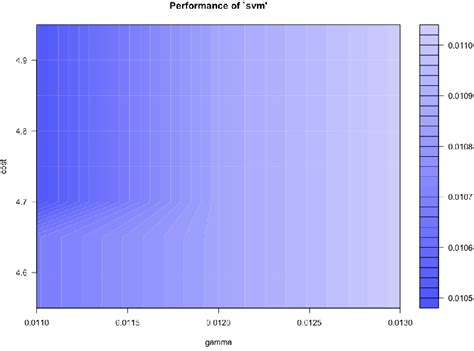 Experiments In Optdigits Classification