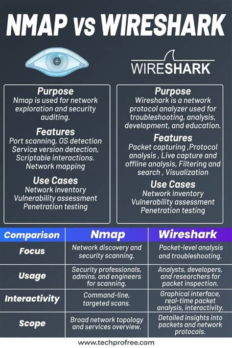 Nmap Vs Wireshark Learn Computer Science Computer Networking Basics Data Science Learning