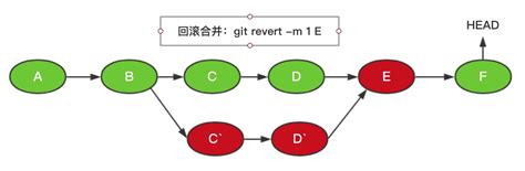 如何使用 git 优雅的回滚 git revert 可以用于本地commit吗 csdn博客