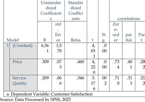Partial Determination Coefficient R2 Coefficientsa Download Scientific Diagram