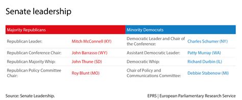 Eprs Briefing 630354 Us Congress Facts And Figures Senateleadership