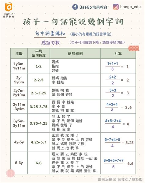 孩子幾歲要能講到幾個字？平均語句長度發展