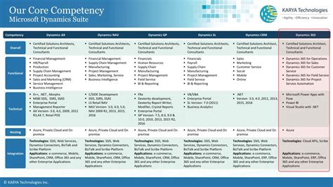 ppt microsoft dynamics 365 karya technologies powerpoint