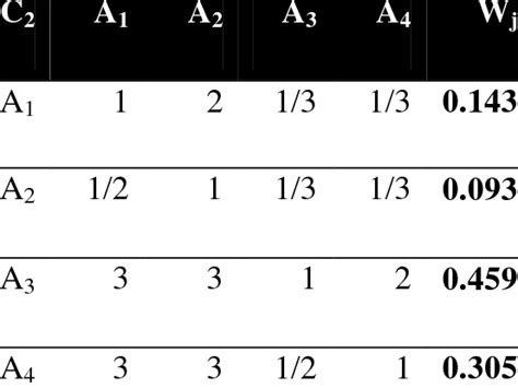 The Pair Wise Comparison Matrix For Comparing The Options Based On The Download Table