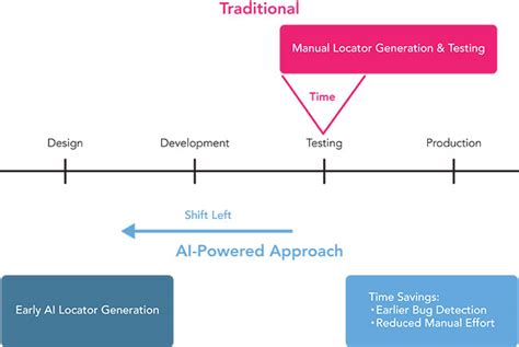 Unpacking Shift Left Testing Benefits Key To Reducing Costs And Boosting Collaboration Orms Today