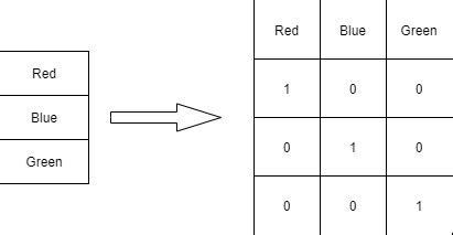 Different Types Of Encoding AI ML Analytics
