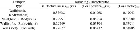 Damping Properties Of Different Dampers Download Scientific Diagram