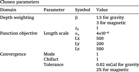 Summary Of The Inversion Parameters Download Scientific Diagram