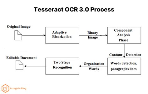 Tutorial Menggunakan Tesseract Ocr Dengan Python