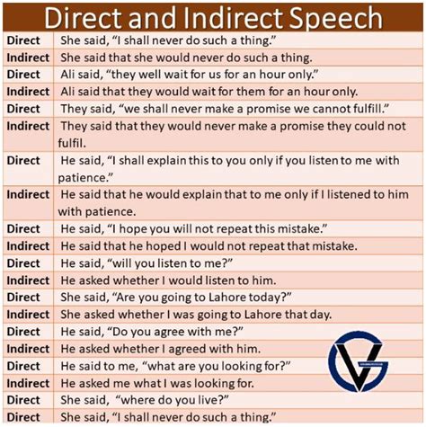 Detailed Lesson Of Direct And Indirect Speech Rules And Examples