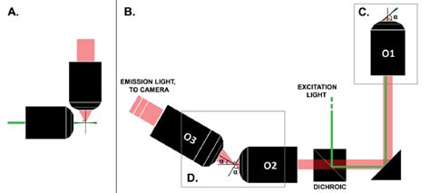 Characteristics Of Different LSM Configurations A The Two Orthogonal Download Scientific