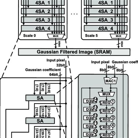 block diagram of gaussian filtering module download scientific diagram