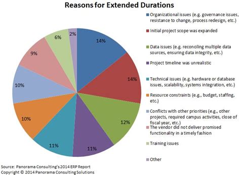 2014 Erp Report What Is The Current Position Of Global Erp Implementations