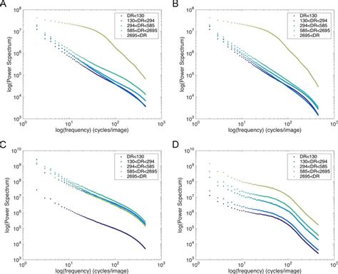 Power Spectrum As A Function Of Frequency On Log Log Axes A For The Download Scientific