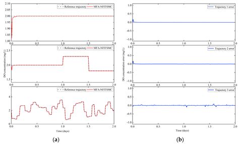 Applied Sciences Free Full Text Model Free Adaptive Nonsingular Fast Integral Terminal