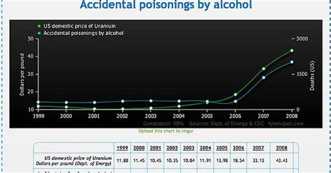 Correlations Between Completely Unrelated Things Album On Imgur