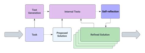 Reflexion An Iterative Approach To Llm Problem Solving