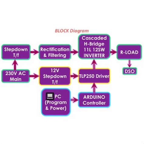 Asymmetric Cascaded H Bridge 11 Level Inverter With Reduced 12switches Using Arduino Project