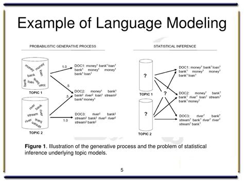 Ppt Semantic Based Language Models For Text Retrieval And Clustering