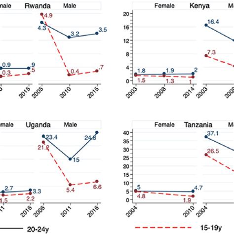 Percent Of Male Young People 15 24 Years Reporting Transactional Sex Download Scientific