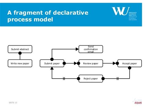 Automated Discovery Of Declarative Process Models