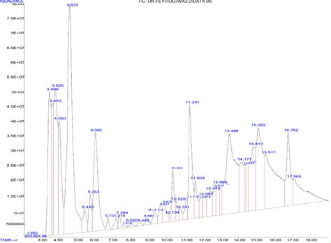 Gc Ms Chromatogram Of Solvent Leaves Extract Of P Nigrescens