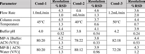 System Suitability Results In Robustness Parameter Download