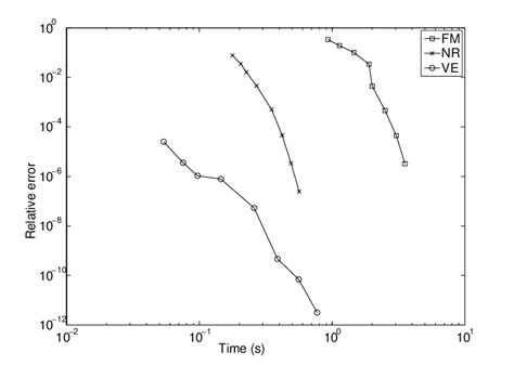 Relative Error In P B Vs Computation Cost Download Scientific Diagram
