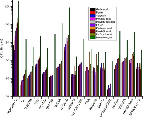 cpu time s for each method and each test case download scientific