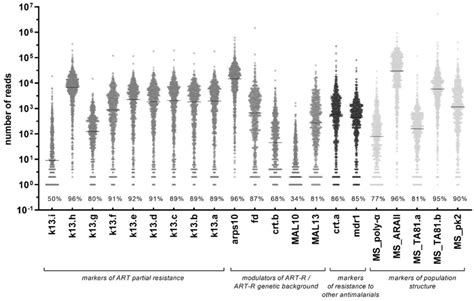 Read Depth For Amplicons In The Pftsca Assay The Name Of Each Amplicon Download Scientific