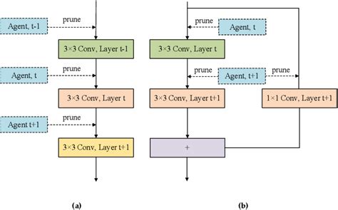 Figure 1 From A Novel Filter Level Deep Convolutional Neural Network Pruning Method Based On