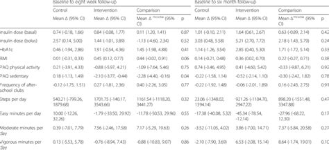 Results From The Multi Level Modelling Analysis Download Scientific