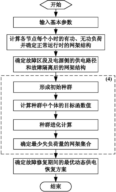 Power Distribution Network Dynamic Power Restoration Method Based On Load Curve Eureka Patsnap