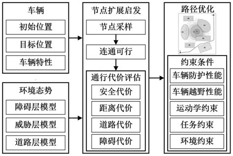 Intelligent Vehicle Path Planning Method Based On Potential Energy Field Probability Graph In