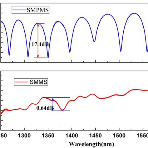 Transmission Spectra Of Single‐modemultimode Single‐mode Smmsand
