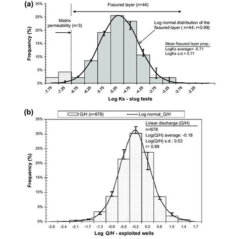 Histograms And Lognormal Distribution On A Logarithmic Scale A Download Scientific Diagram